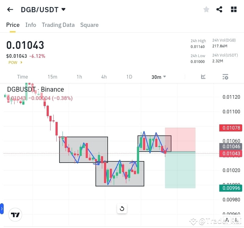 $DGB /USDT Price Analysis: Consolidation with Potential Brea | Trader Rai on Binance Square