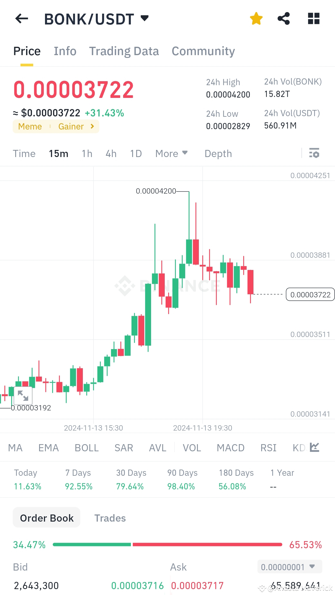 The $BONK /USDT pair on the 15-minute time frame is showing | Anasta Maverick on Binance Square