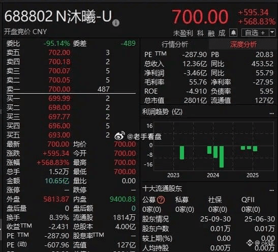 Goodness! Mu Xi Co., Ltd. opened high on its first day of | ok妹 on ...