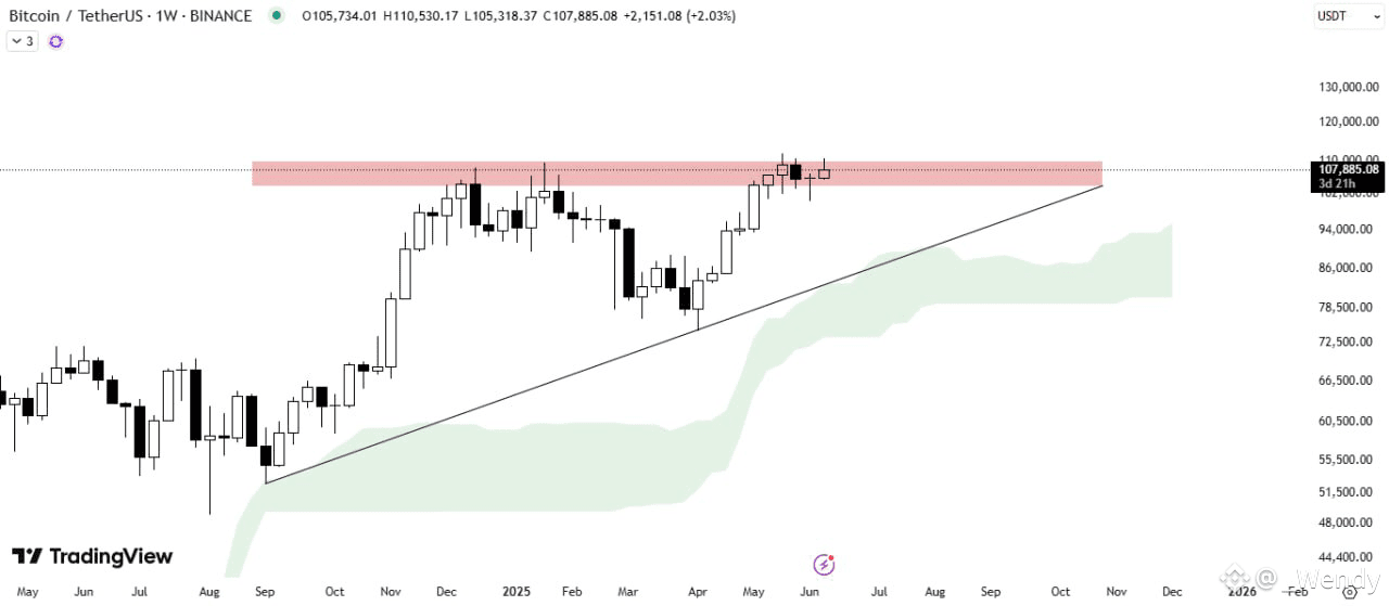 $BTC ANALYSIS Bitcoin is forming an ascending triangle patt | _Wendy on ...
