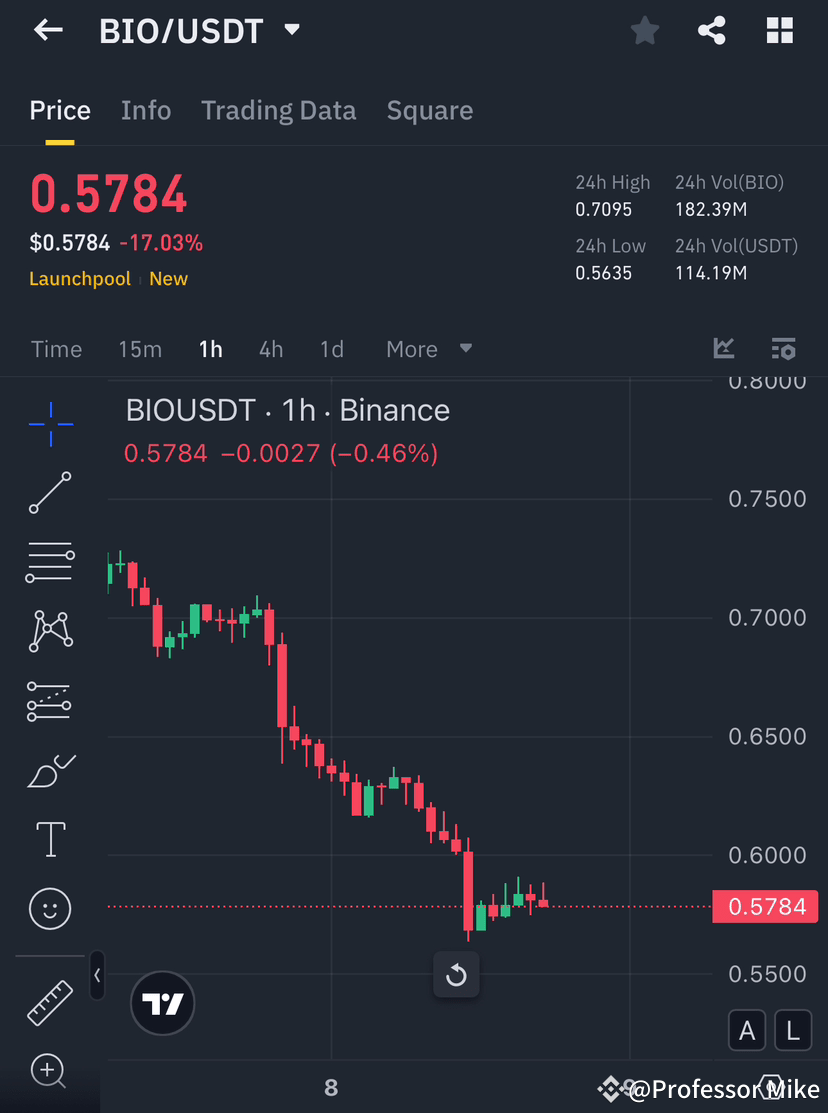 $BIO /USDT Short Trade Setup!🔥💯 Entry: Short at $0.5750 T | Professor Mike on Binance Square