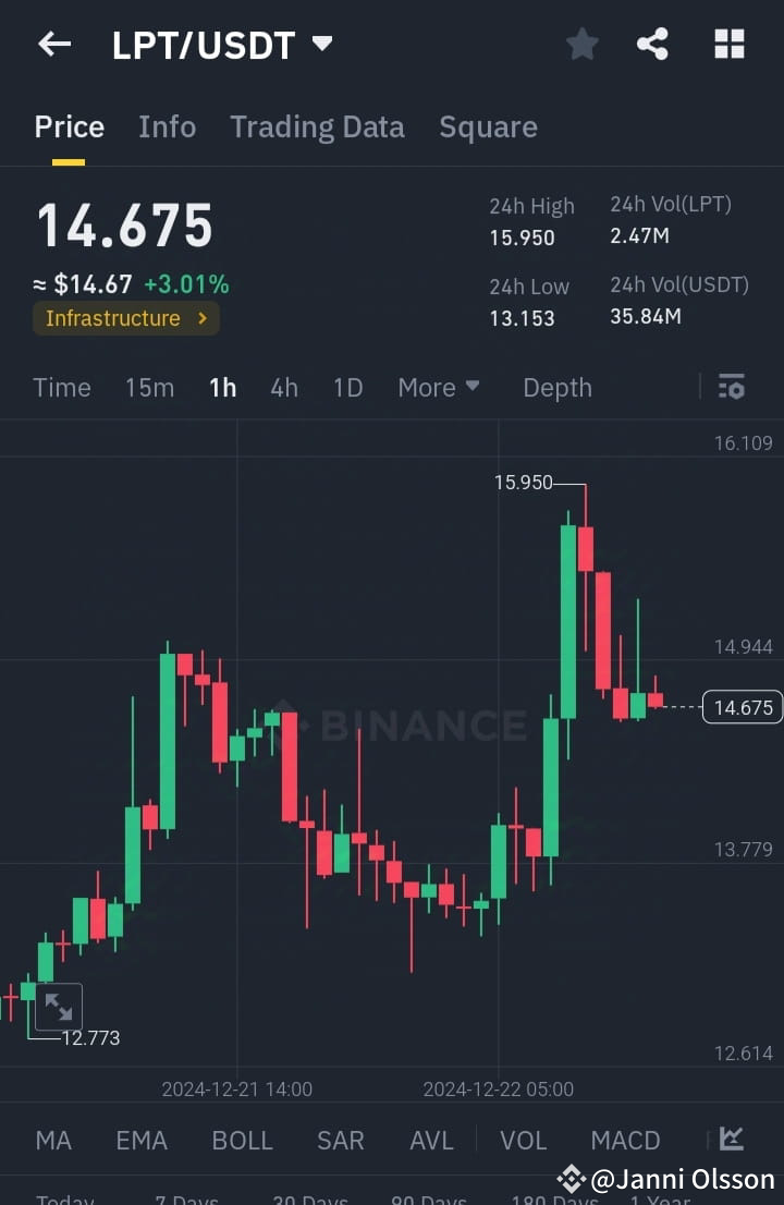 🚀 $LPT /USDT Market Update! 💲 Price: $14.675 (+3.01%) | Janni Olsson on Binance Square