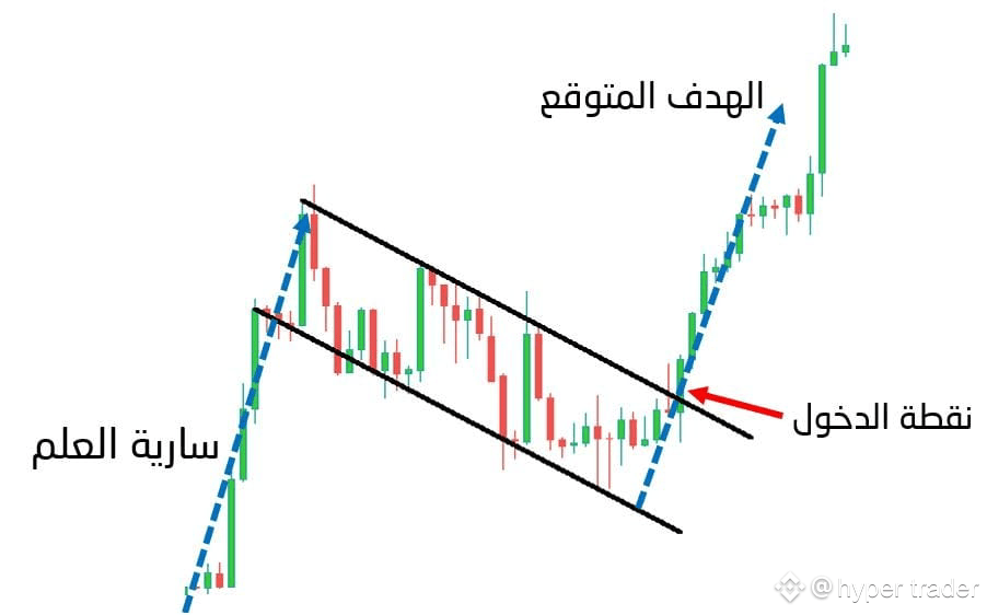 The rising flag pattern indicates a temporary pause within a | hyper ...