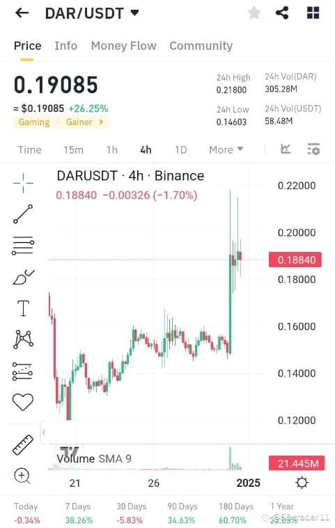 🚀 $DAR /USDT on Binance - Big Gains! 🚀 📊 Price: $0.19085 | SD trader 11 on Binance Square