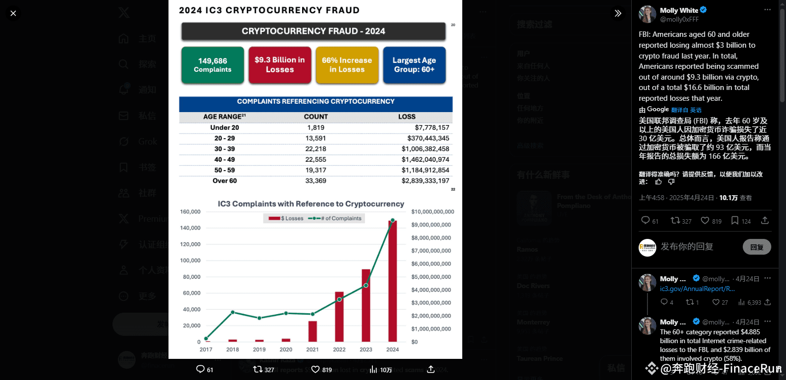 FBI Report: Cryptocurrency Fraud Losses Surge 66% in 2024, R | 奔跑财经-FinaceRun on Binance Square