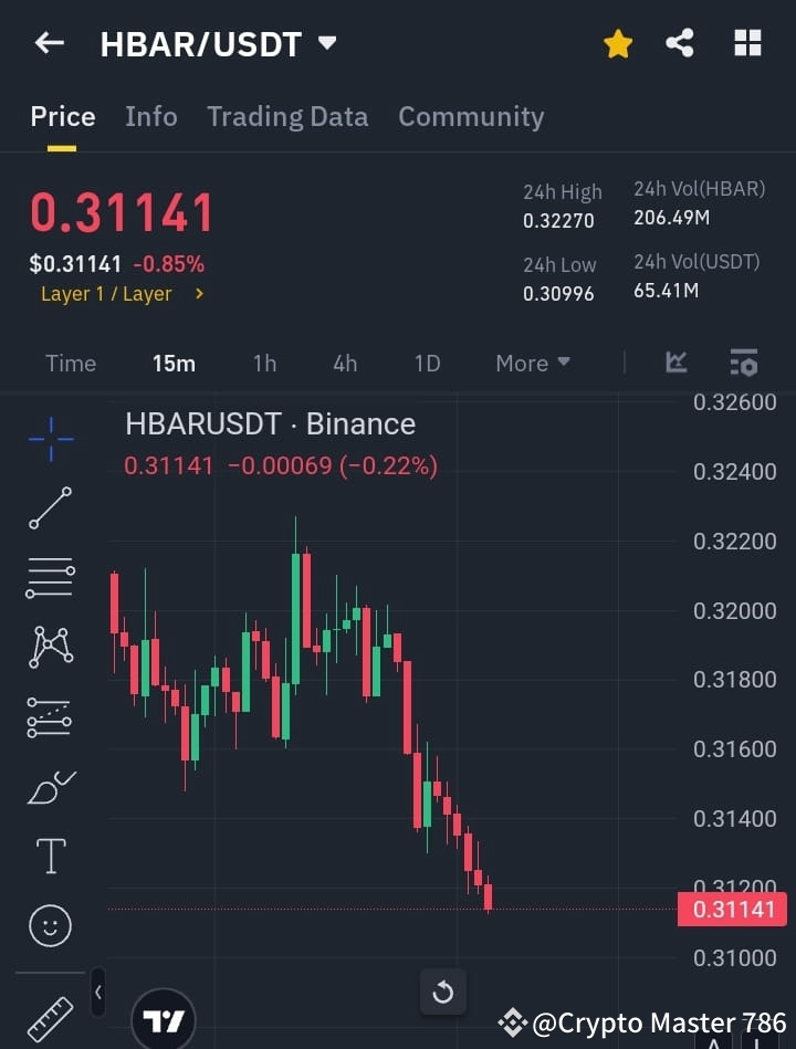 $HBAR /USDT Short Trade Signal 🔥 Current Price: $0.31141 K | Crypto Master 786 on Binance Square