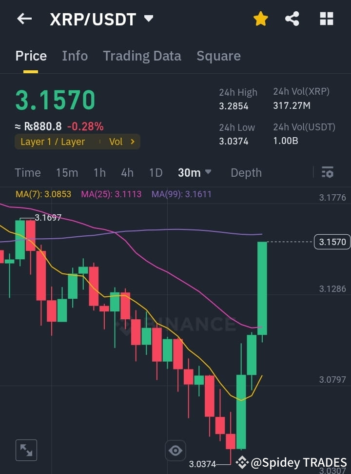 My $XRP prediction is happening in real time. So Enter the T | Crypto_Agent on Binance Square
