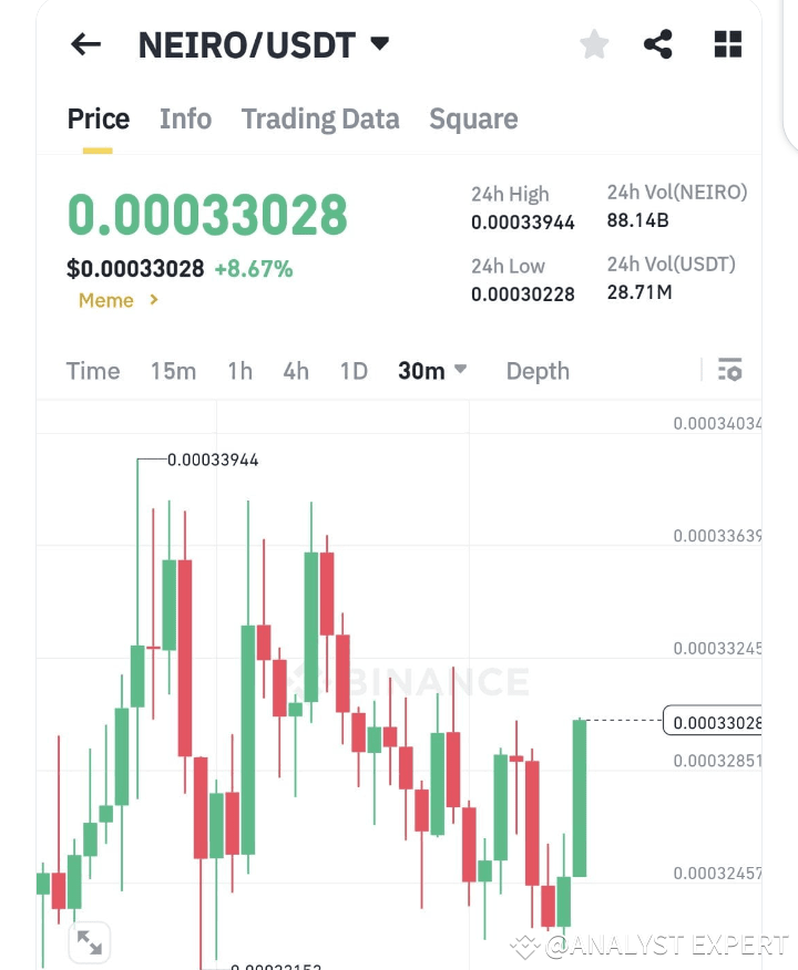 🚀 $NEIRO /USDT Technical Analysis & Price Targets 🎯 As of | _ANIMIS GANG_ on Binance Square