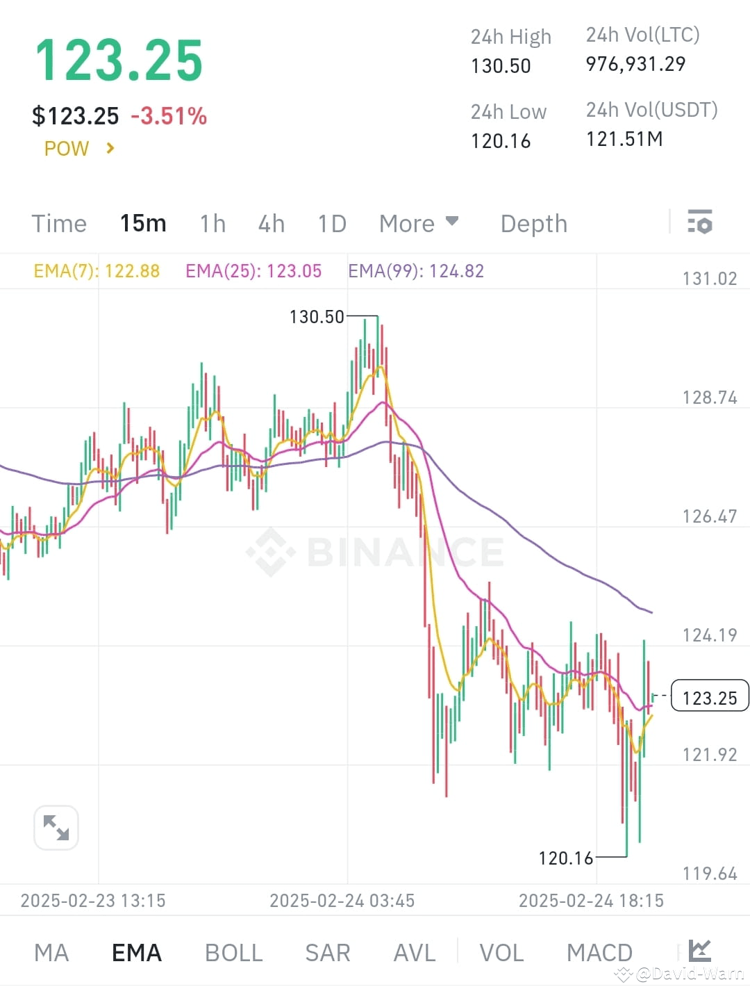 $LTC Short Liquidation Alert. A $10.071K short liquidation | David-Warn on Binance Square