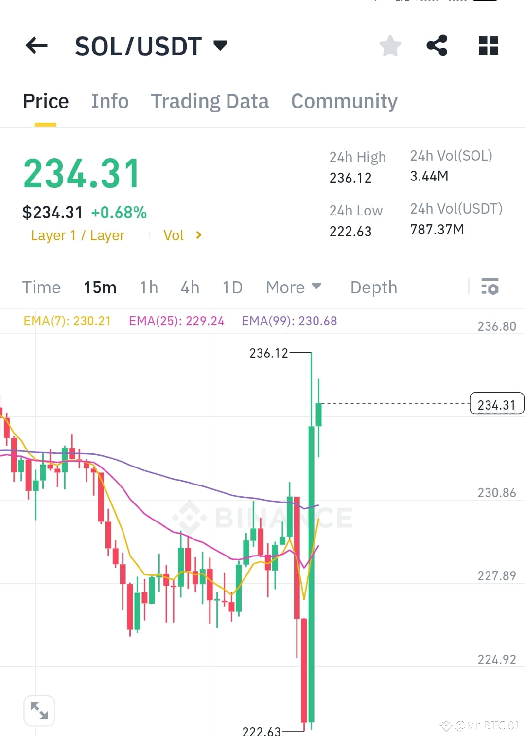 $SOL / USDT 🚀 Bull Run Alert 🚀🔥💯 Currently trading at : | Bull Master 01 on Binance Square