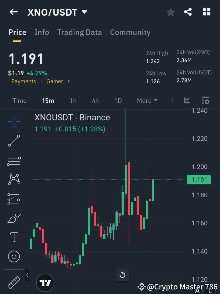 $XNO /USDT Bull Run Alert! 🔥💯 🚀 Bullish Setup: Current | Crypto Master 786 on Binance Square