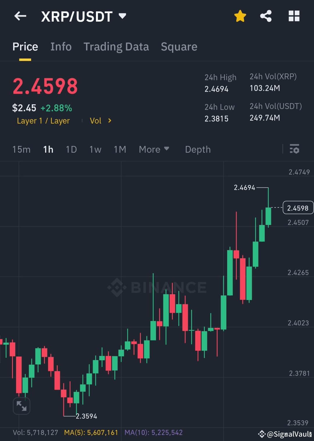 $XRP Trading Report XRP is currently priced at $2.4597, sh ...