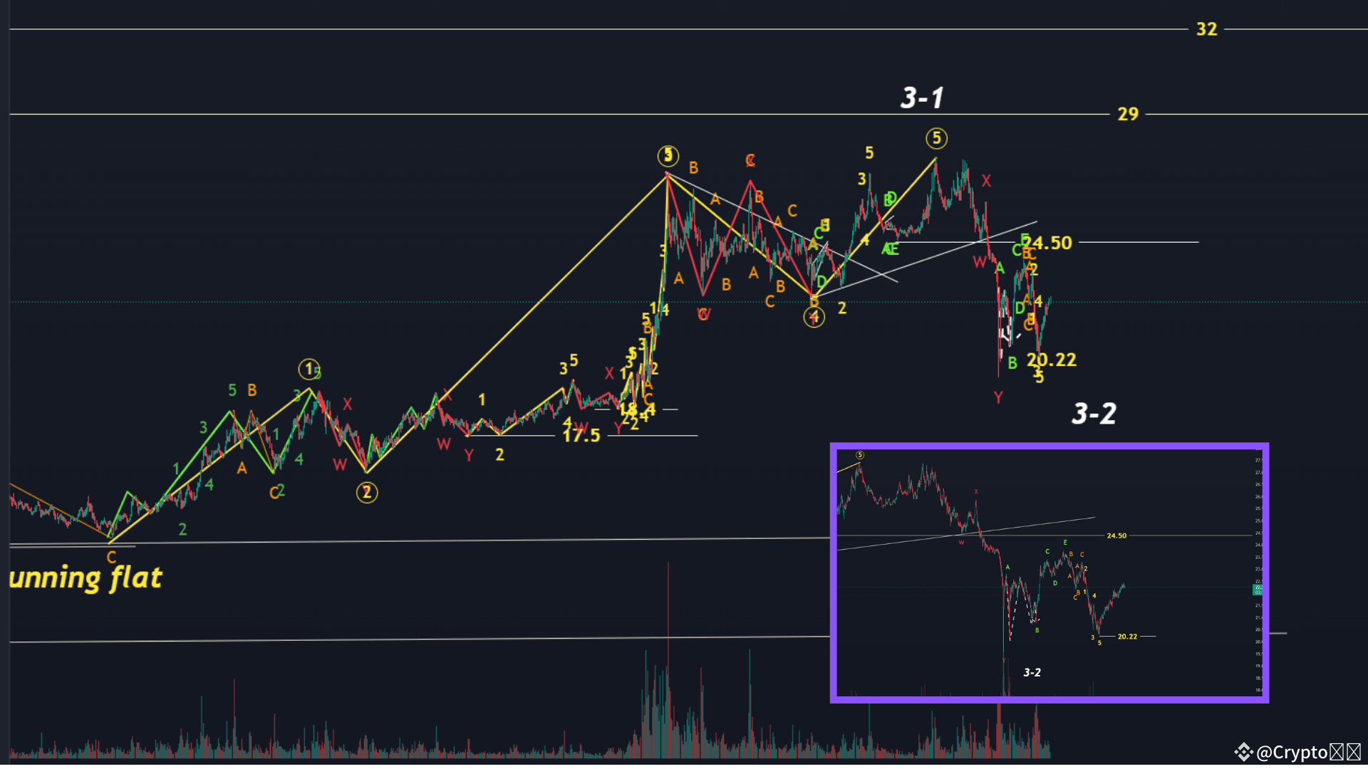 $LINK #LINK Chart Analysis A few days ago, I analyzed th | Crypto코코 on ...