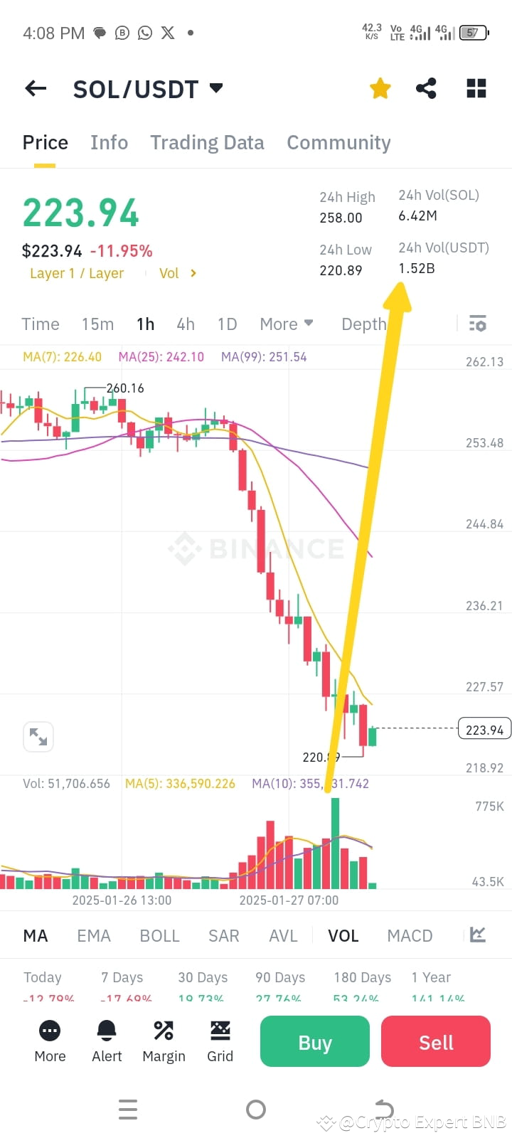 🚀 Solana (SOL) Gearing Up for a Big Bullish Run? 🌟 Solana | Crypto Expert BNB on Binance Square