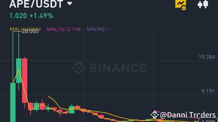 🚀 Trading Insights: APE/USDT on Binance 🚀 📈 | Danni Traders on Binance Square