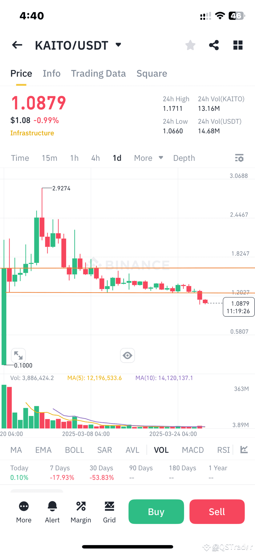 A week ago, I posted an ad about #KAITO, and it has already | QSTrader on Binance Square