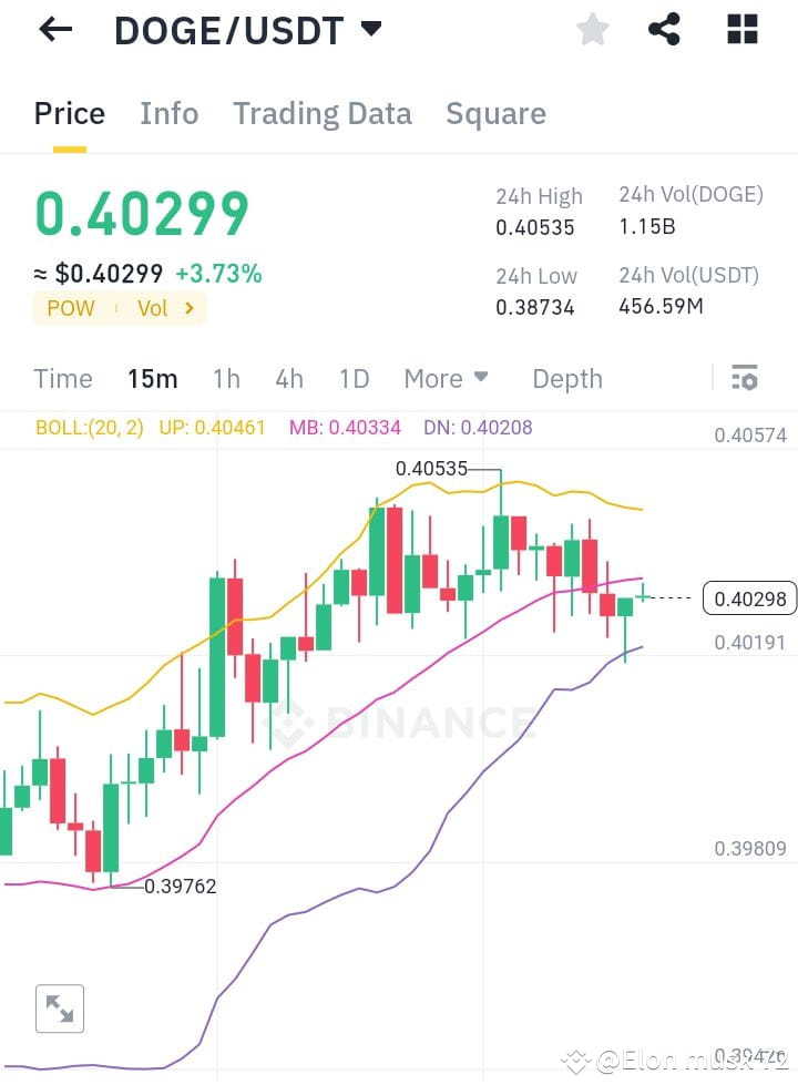 Technical Analysis & Trade Signal for $DOGE /USDT Current | Elon musk ...