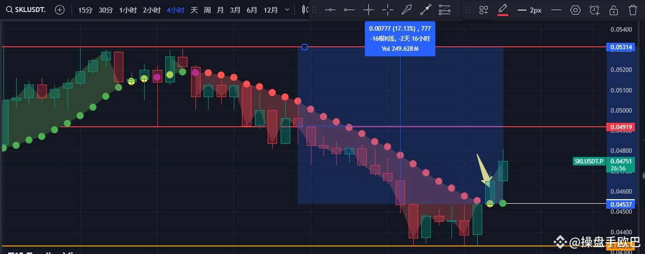 SKL current: At the 4-hour level, the software has issued ye | 操盘手欧巴 on ...
