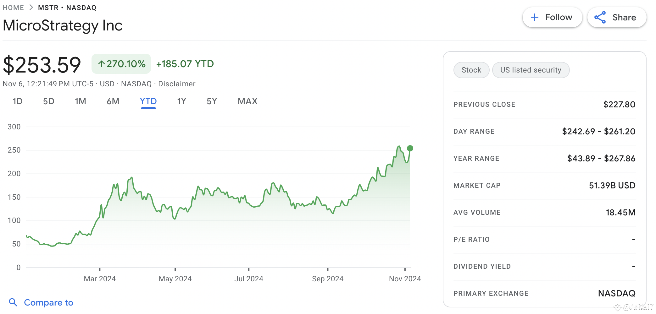 MicroStrategy has crossed the $50 billion market cap and is | Arifai7 ...