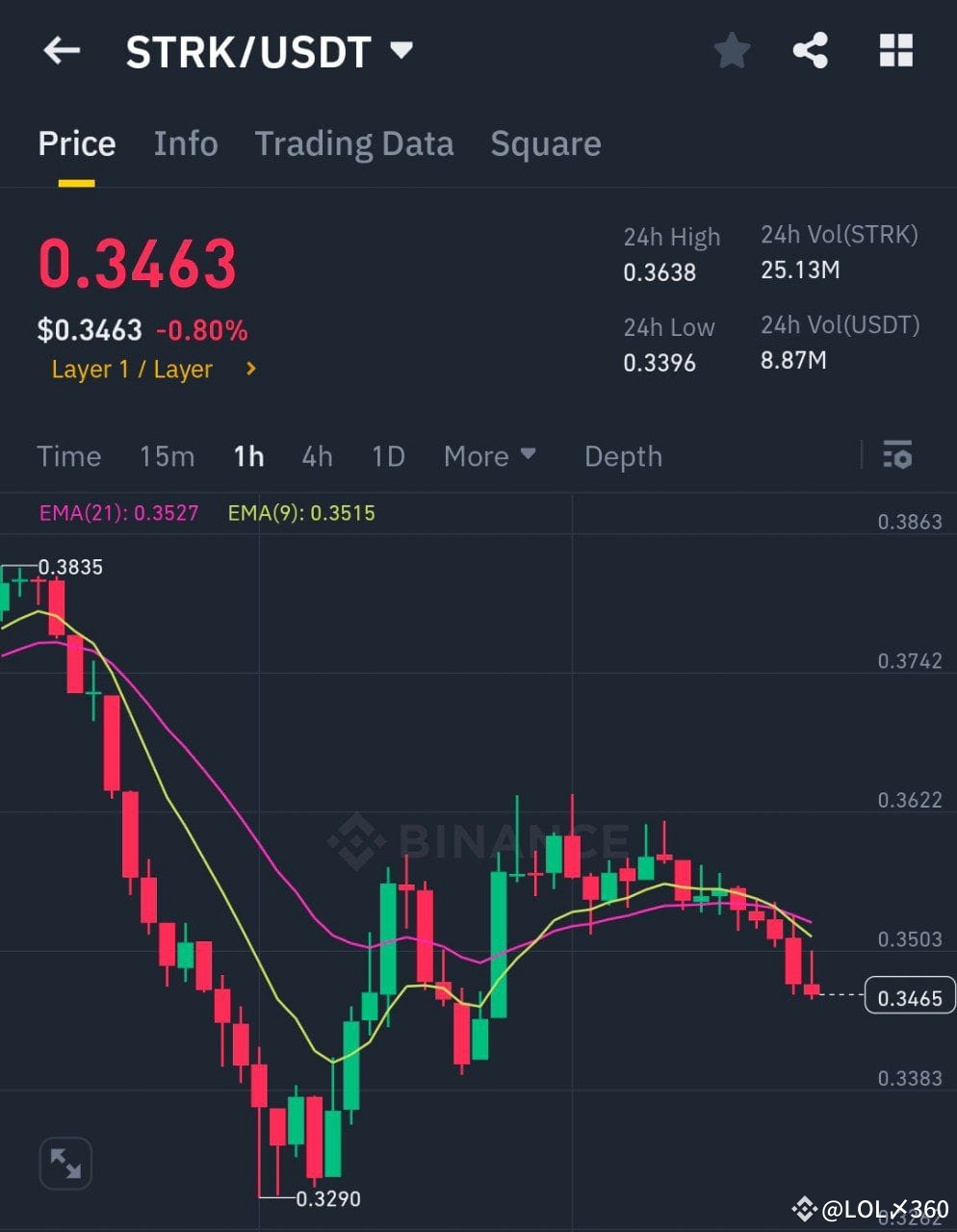 🔰 $STRK /USDT Signal 🚀 Position: SELL ⚡ Leverage: 10X- | Sakib Al Hasan Naim on Binance Square