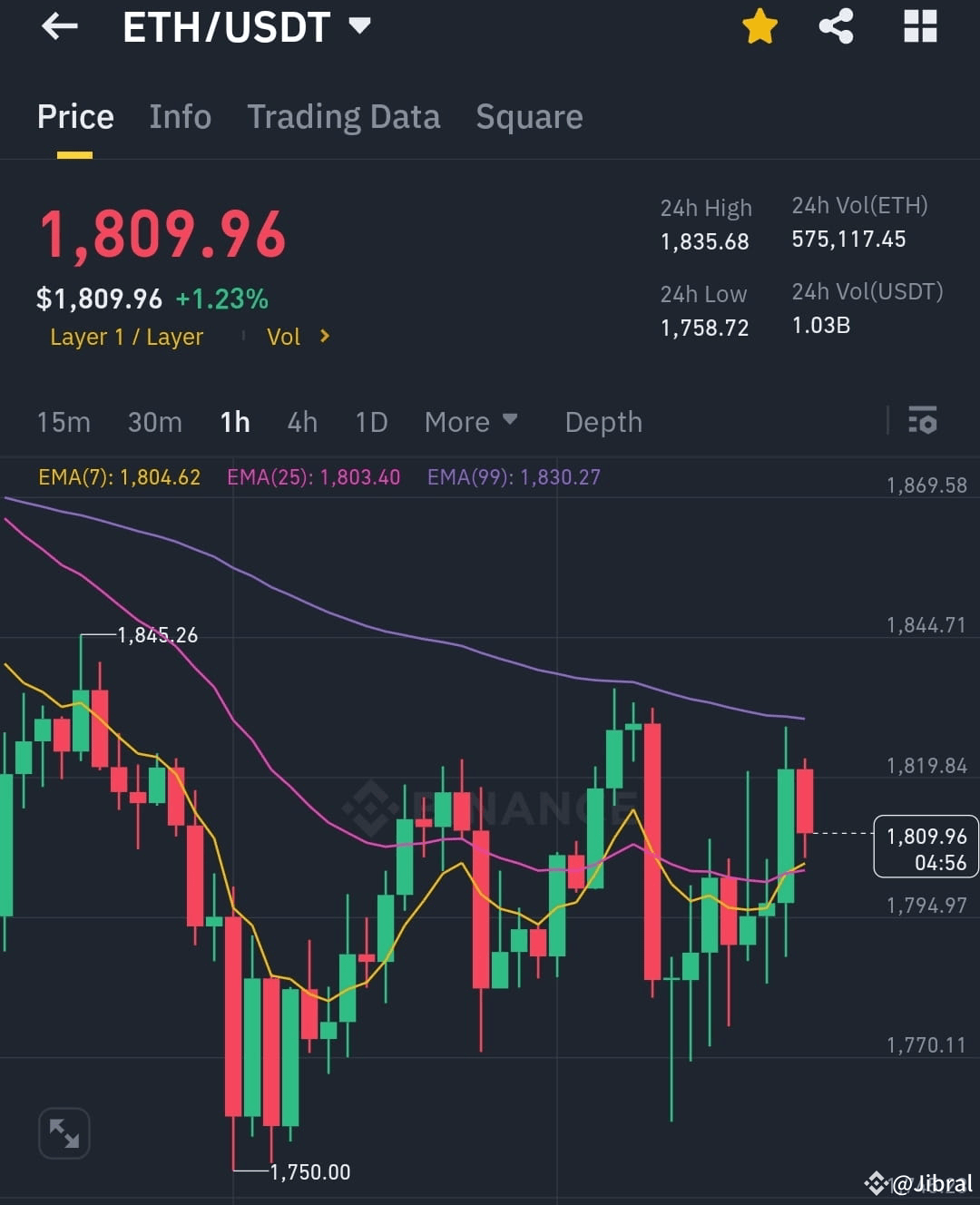 $ETH 🚀 ETH/USDT 交易设置 – 潜在趋势反转 📌 交易计划 🔹 进场区域: $1,795 - $ | Jibral发布于币安广场