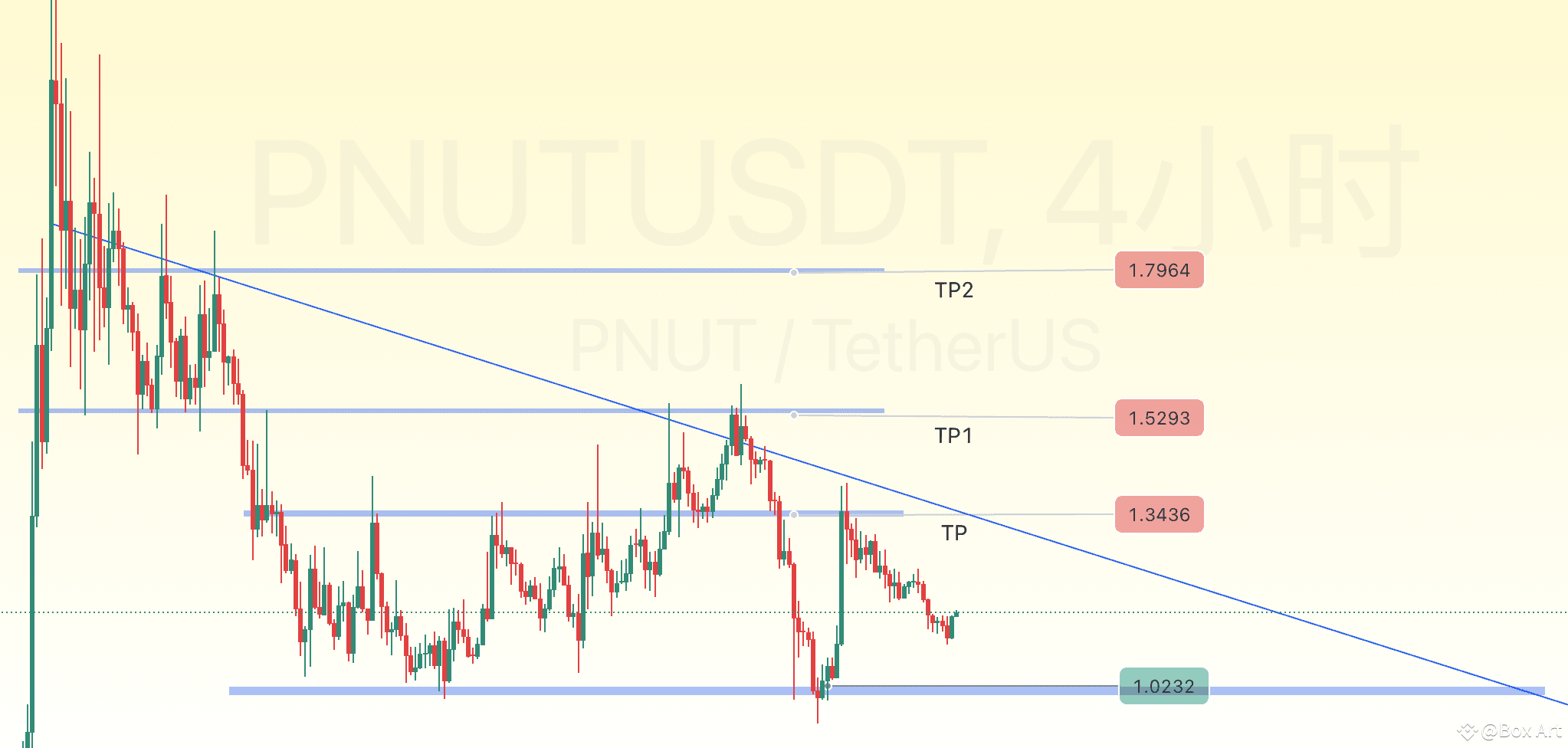 $PNUT Currently, the 4H chart is showing a fluctuating down | Box Art ...