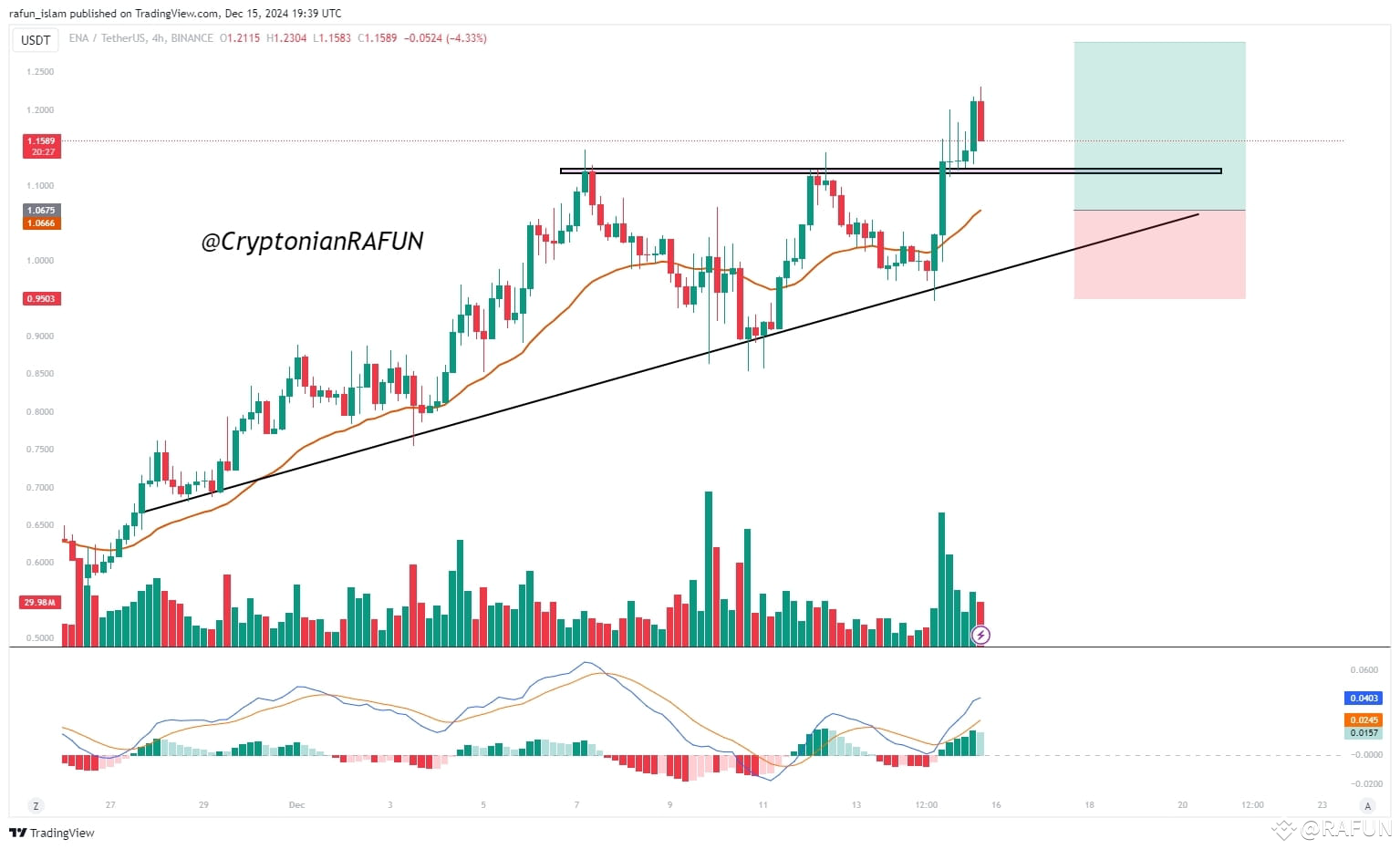 $ENA Long Set-up with Low Leverage and Low Margin 💰 This S | Users07 on ...