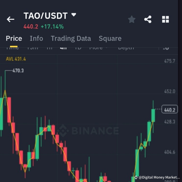 $TAO/USDT Analysis: Current Price at $440🚀 **Current Pric | Digital Money Market Coins on ...
