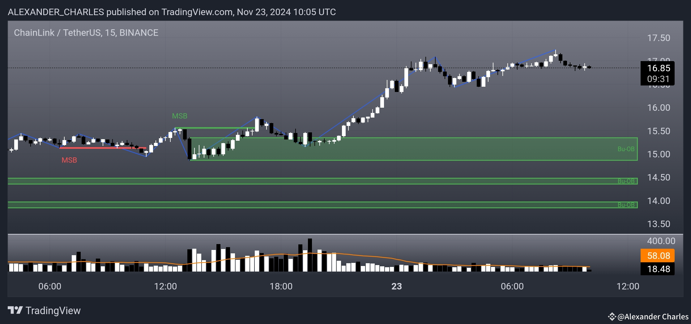 Short liquidation alert for $LINK : A notable position of $5 | Alexander Charles on Binance Square
