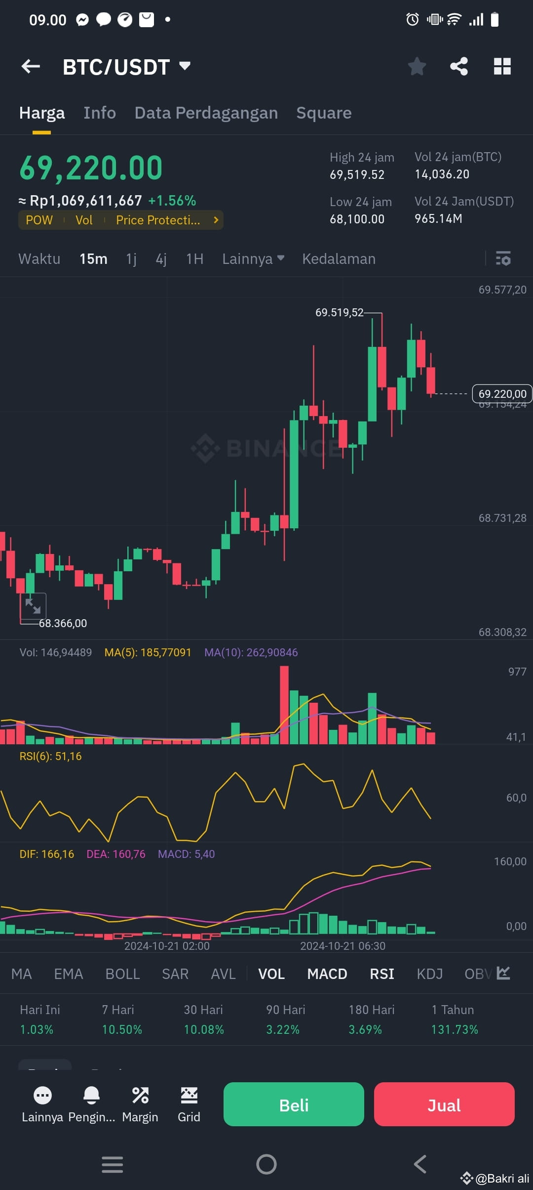 time to harvest out of the market, very good point | Bakri ali on ...
