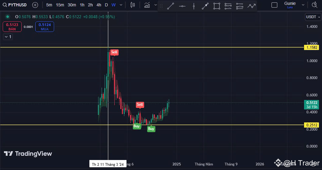 PYTH - SUMMARY OF THE BEST LOW-PRICE COINS TO INVEST IN! + | Tin Crypto ...