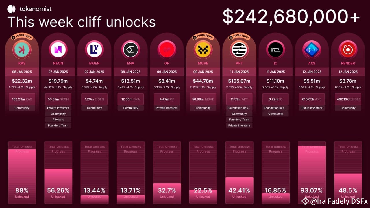 $MOVE UPCOMING MAJOR TOKEN UNLOCKS IN JANUARY 2025 🔓📝 U | KING Ira Fadely on Binance Square