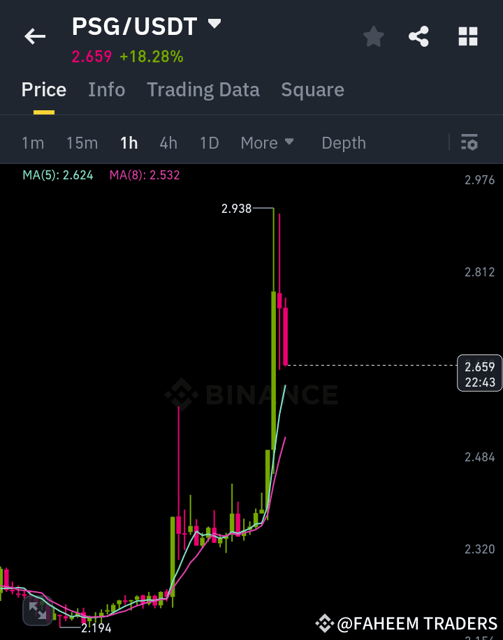 $PSG Analysis of PSG/USDT Chart (1H Timeframe) & Trade Sug | FAHEEM TRADERS on Binance Square