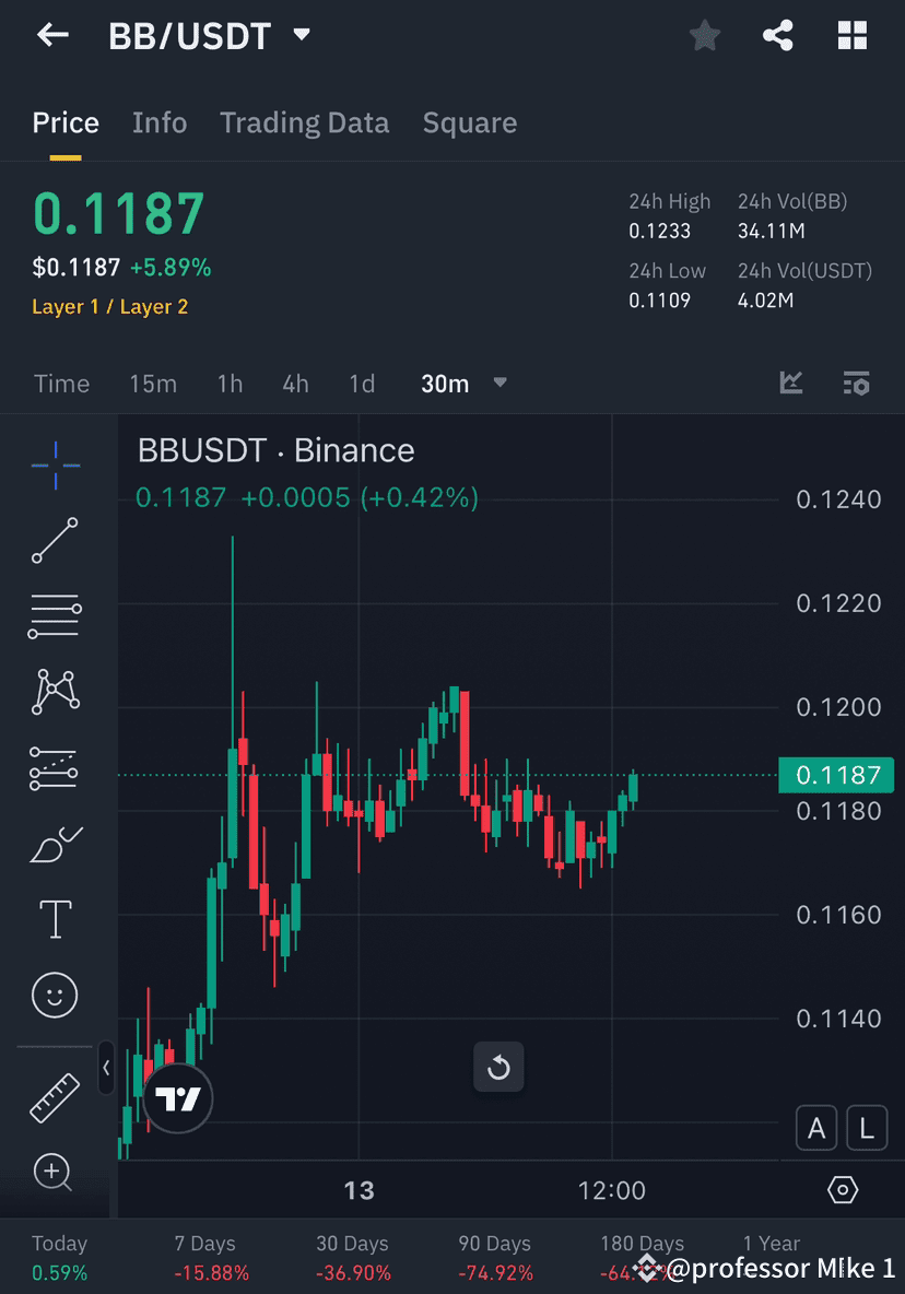 $BB /USDT – Bull Run Alert!🔥💯 $BB /USDT is showing strong | professor Mike 1 on Binance Square