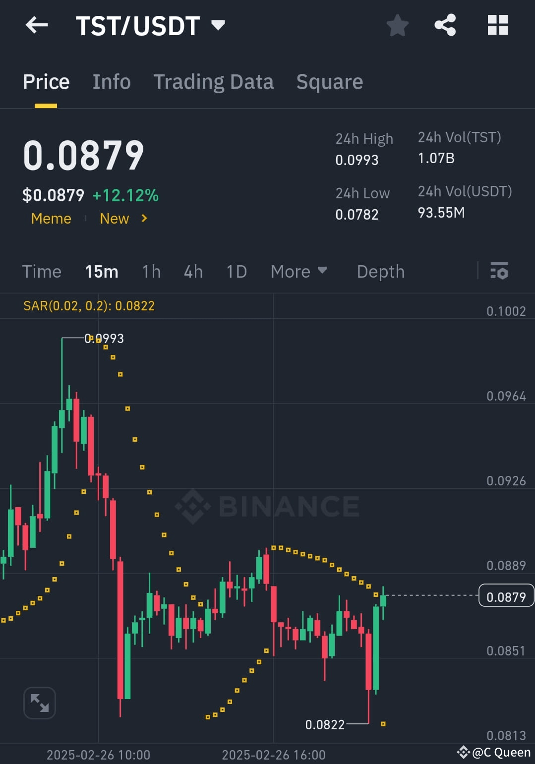 $TST /USDT SHOWING SIGNS OF RECOVERY? $TST has rebounded | C Queen on Binance Square
