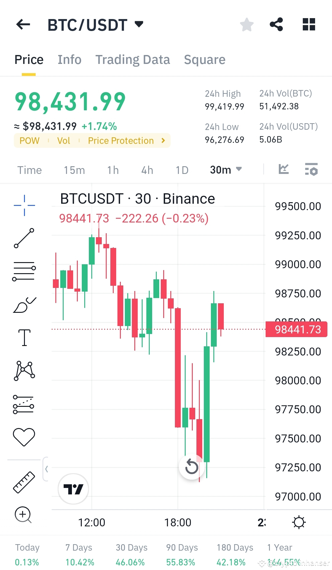 🚀 $BTC Update: The Bullish Momentum Continues! 🚀 💥 Curre | Crypto Mayers on Binance Square