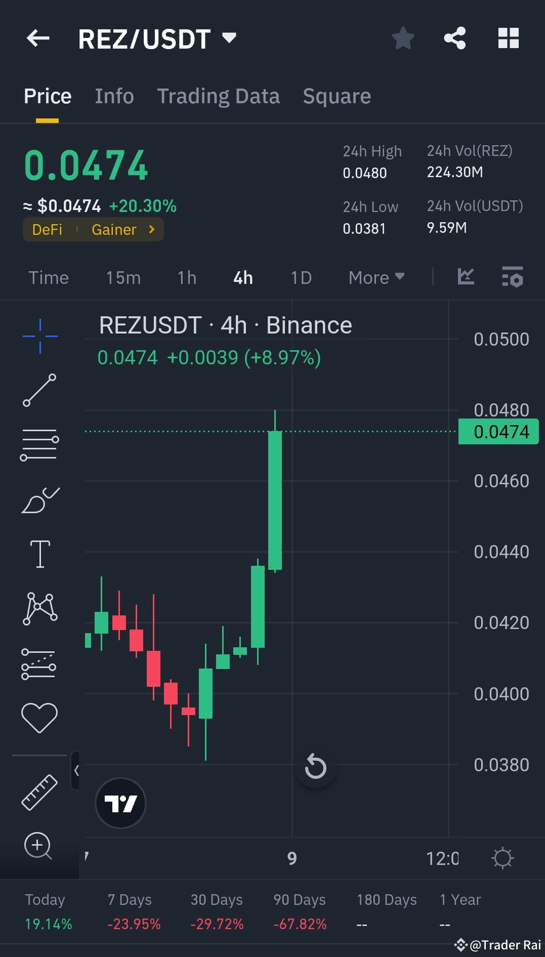 🚀 Big Gains for $REZ Traders! 🚀 📈 Current Price: $0.047 | Bit_Guru on Binance Square