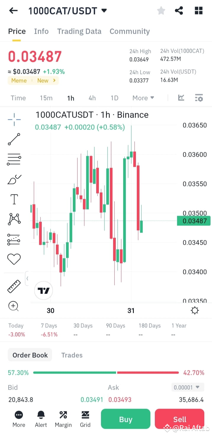 $1000CAT /USDT Trading Analysis Current Price: $0.03487 Ma | Rai Aftab on Binance Square