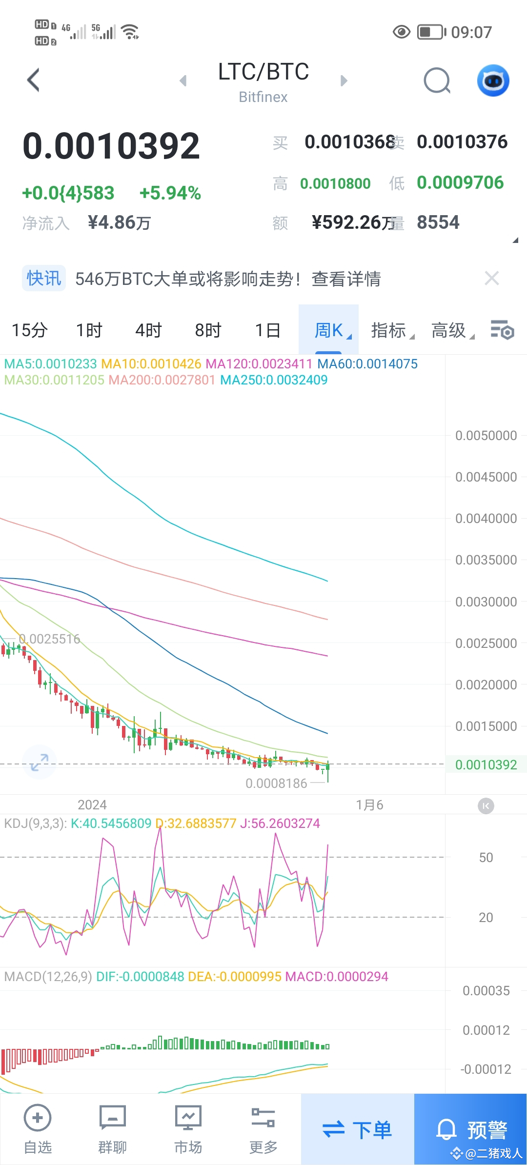 The LTC exchange rate tells us. This wave of mainstream surg | 二猪戏人 on ...