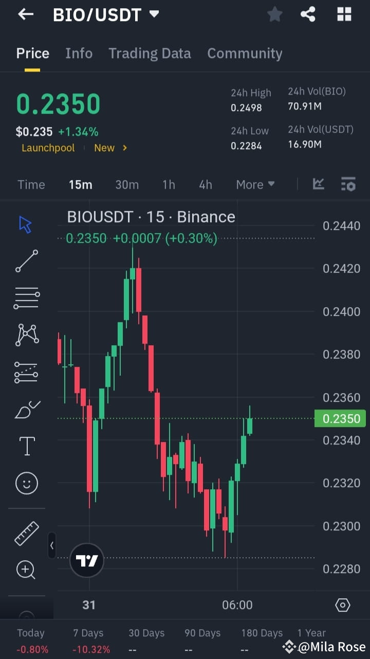$BIO /USDT Bull Run Move Confirm 💯 📈 Ready to Catch the | Mila Rose on Binance Square