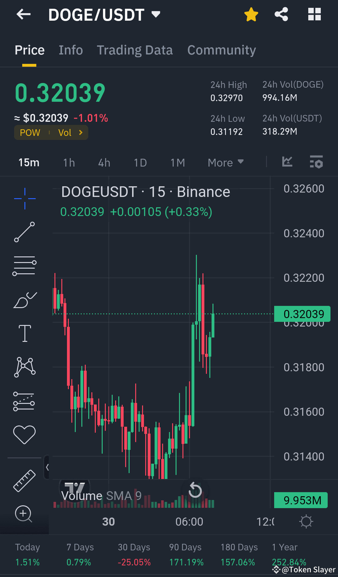 $DOGE /USDT Trading Signal - Recovery Momentum Entry Zone: | Token Slayer on Binance Square
