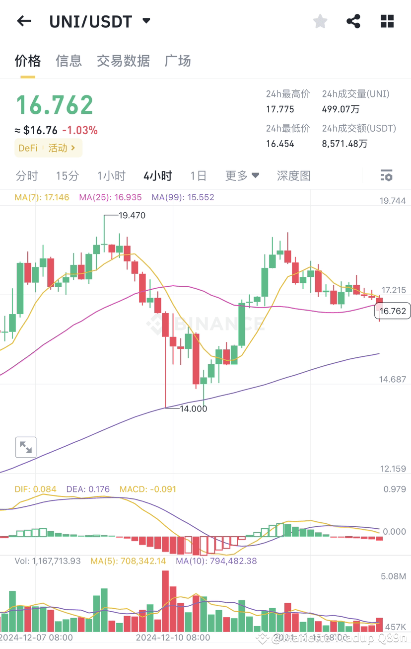 $UNI Point Analysis and Short-Term Strategy Support and R | 直男严选 on ...