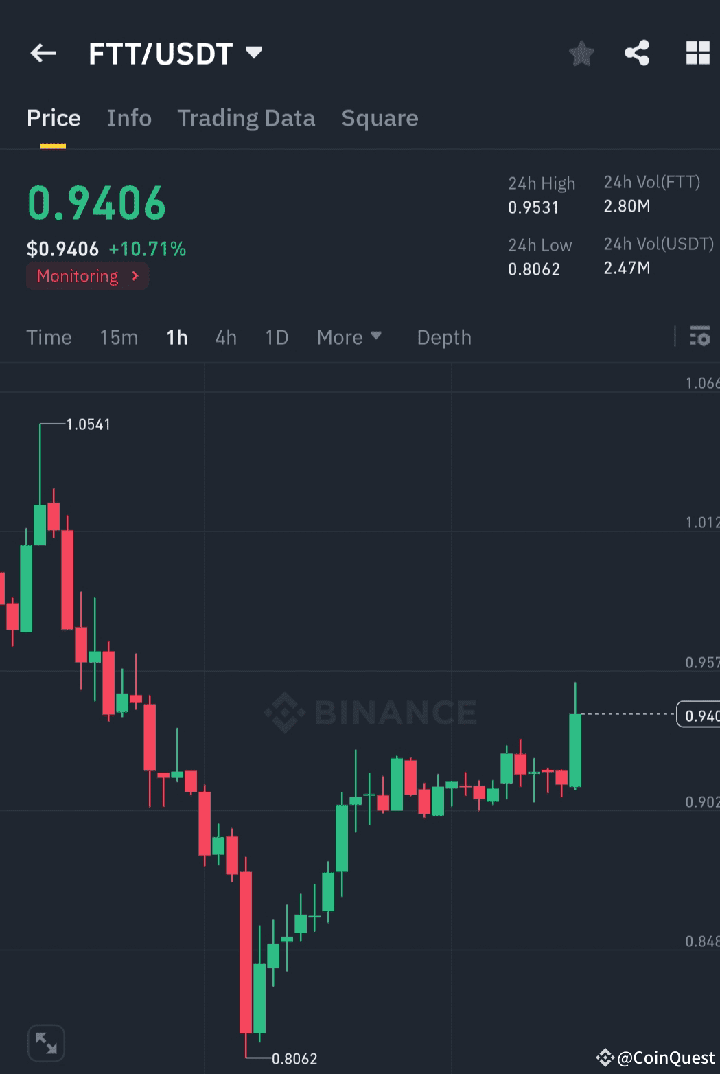 $FTT /USDT Jumps Back – Strong Recovery with Fresh Bullish P | CoinQuest on Binance Square