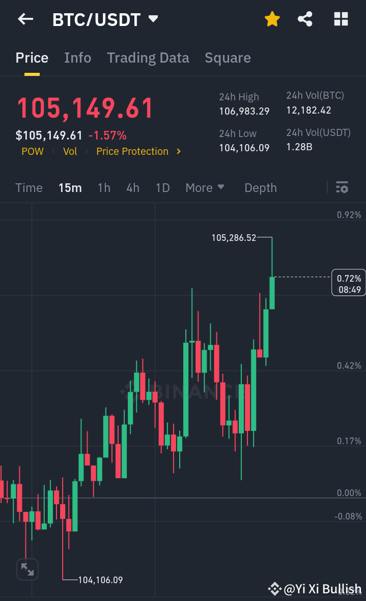 🚀 $BTC /USDT Technical Analysis: Bullish Breakout Ahead? | Yi Xi Bullish on Binance Square