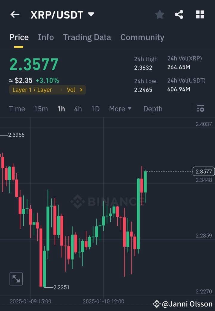 $XRP$XRP /USDT Trading Signal - Bullish Momentum Ahead? C | Janni Olsson on Binance Square