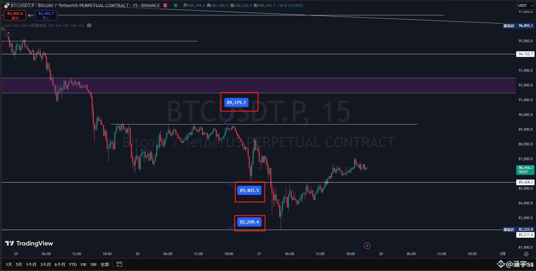 $BTC said with a smile that rising makes people crazy, and | 涵宇ss on ...