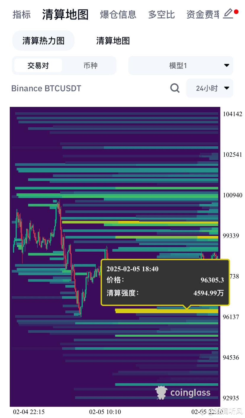 $BTC If it goes south tonight, dam 96300+, 96 just | 观澜听风 on Binance Square