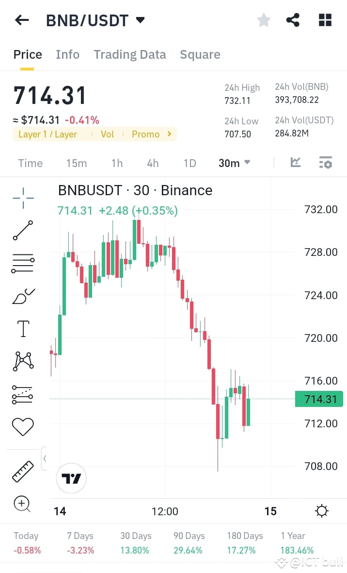 🚀 $BNB /USDT Technical Analysis – Eyeing the Next Moves on | ICT bull on Binance Square