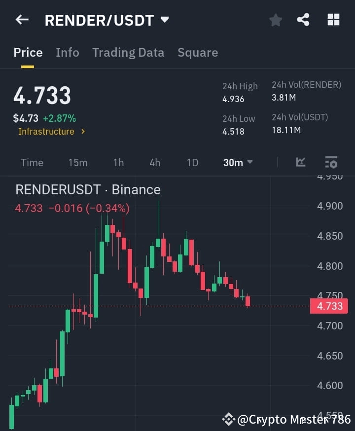 $RENDER /USDT – Short Setup Unfolding! 🚨 Current Price: $4 | Crypto Master 786 on Binance Square