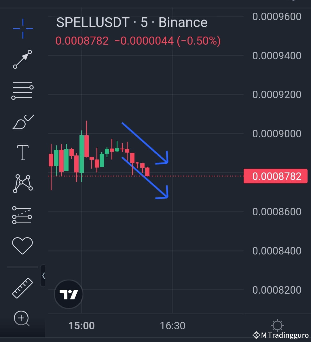 $SPELL /USDT Trading Signal - Downtrend Confirmed? Entry ...